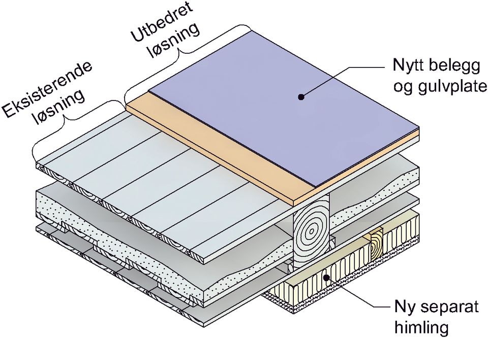 Slik kan du forbedre lydisolasjonen i etasjeskillere av tre | SINTEF