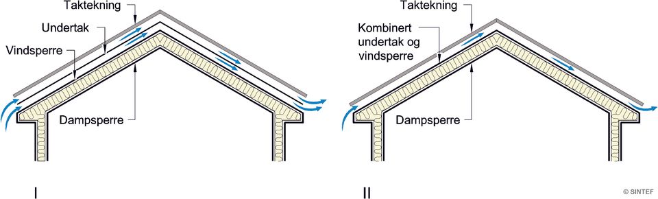 Byggforskserien gir nye anbefalinger til skrå, luftede tretak | SINTEF
