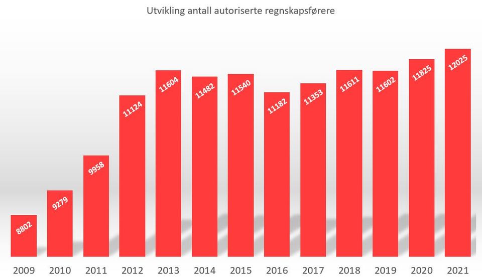 Regnskapsbransjen fortsetter å vokse | Regnskap Norge