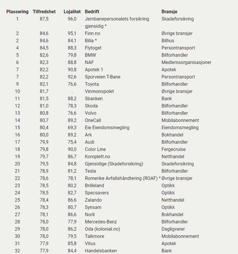 Jbf har Norges mest fornøyde kunder | Jbf bank og forsikring