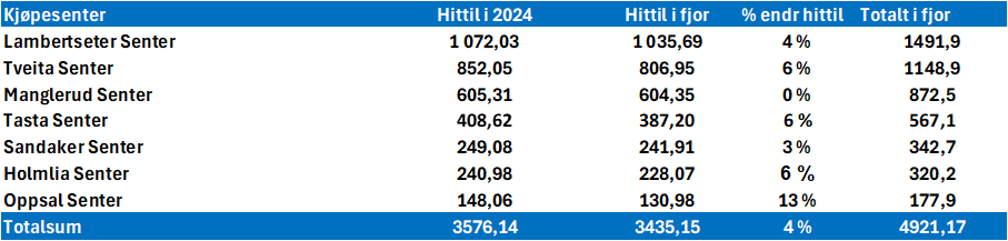 Opptur på Oppsal | OBOS
