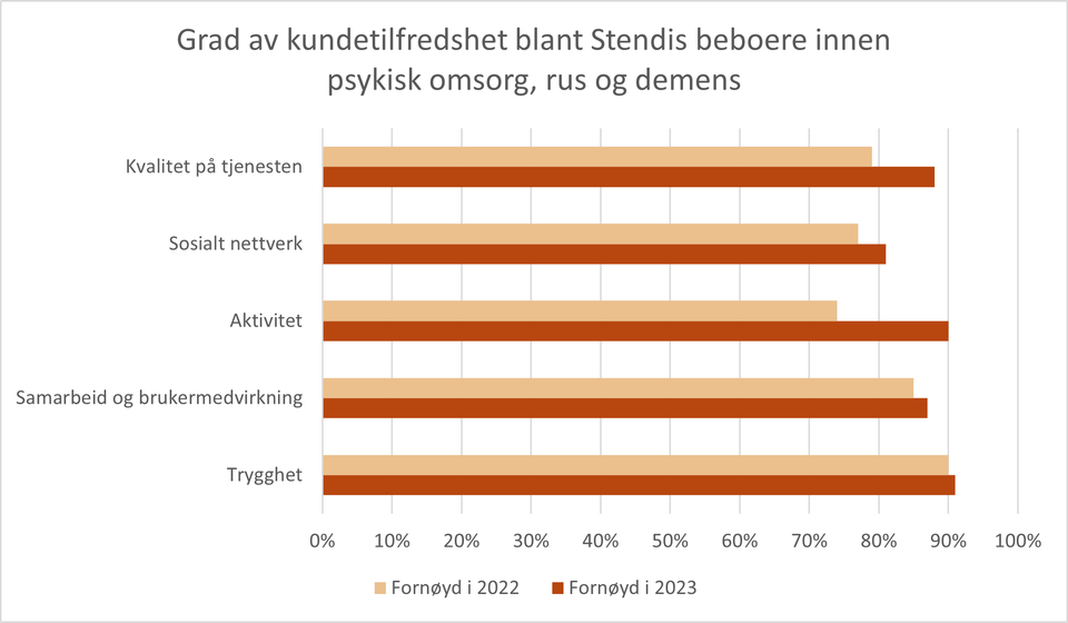 Fornøyde beboere i Stendis omsorgsboliger | Stendi