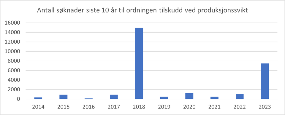 7466 søknader etter produksjonssvikt i jordbruket | Landbruksdirektoratet
