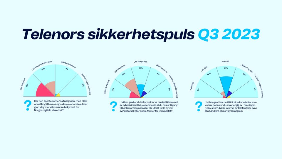 Nå er én av to nordmenn mer bekymret for Norges digitale sikkerhet ...