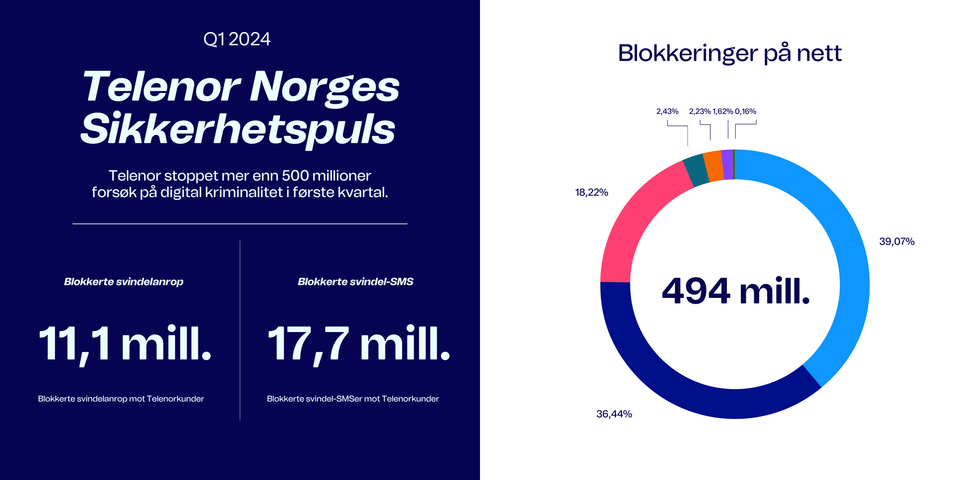 Telenor stoppet mer enn 500 millioner forsøk på digital kriminalitet i første kvartal | Telenor ...