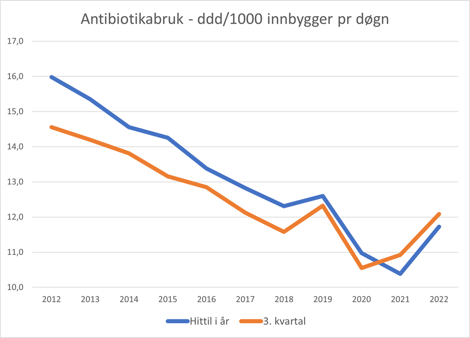 Bruker like mye antibiotika som før pandemien | Apotekforeningen