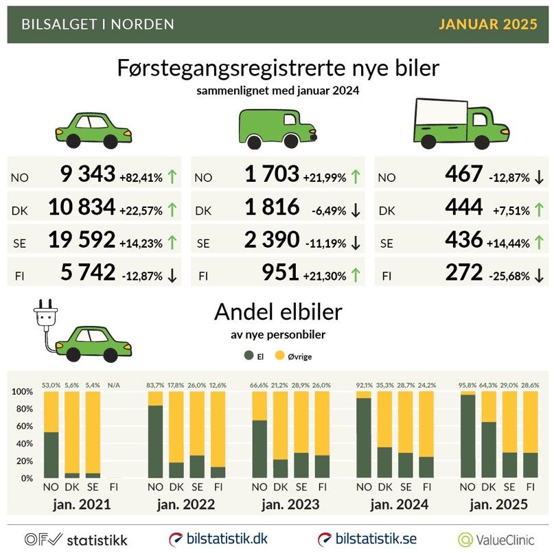 Nordisk nybilsalg i januar: Høyt elbilsalg i Norge og Danmark – tregt i Sverige og Finland ...