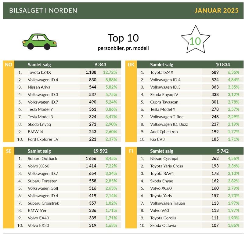 Nordisk nybilsalg i januar: Høyt elbilsalg i Norge og Danmark – tregt i Sverige og Finland ...