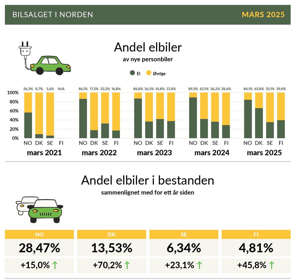 Norge alene i Norden om økt nybilsalg i mars | Opplysningsrådet for ...