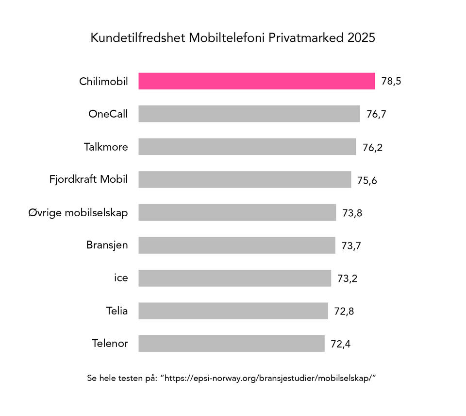 Chilimobil har Norges mest fornøyde mobilkunder – igjen | Chilimobil