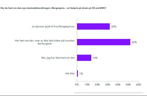 Nå kan du finne ut om Norgespris lønner seg | Lyse